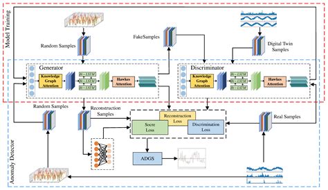 Applied Sciences Free Full Text Anomaly Detection Method For
