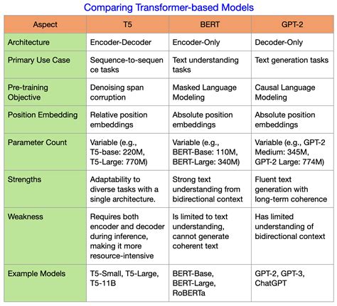 Compare The Different Transformer Based Model Architectures
