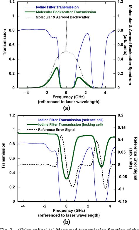 Figure 1 From Airborne High Spectral Resolution Lidar For Profiling Aerosol Optical Properties