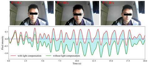 Light And Displacement Compensation Based Ippg For Heart Rate Measurement In Complex Detection Light And Displacement Compensation Based Ippg For Heart Rate Measurement In Complex Detection