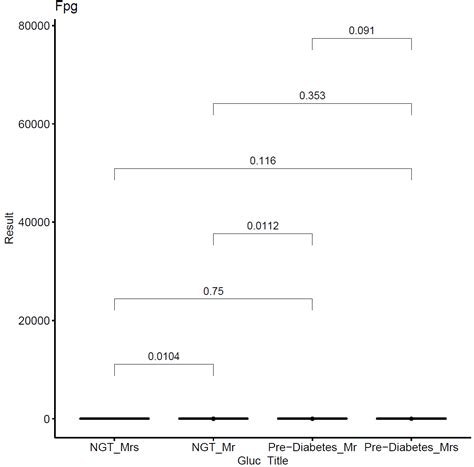 Adding P Values To Ggplots Created In A Loop Rrlanguage