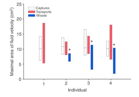 Bar Chart Of The Median And Standard Deviation Of The Maximal Area Of