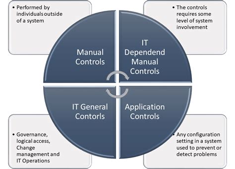 itac it application controls testing is a… by mansoor ahmed medium