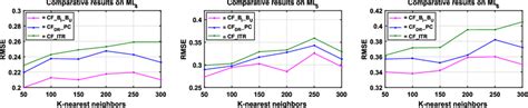 Comparison Based On RMSE Values At Dataset Download Scientific Diagram