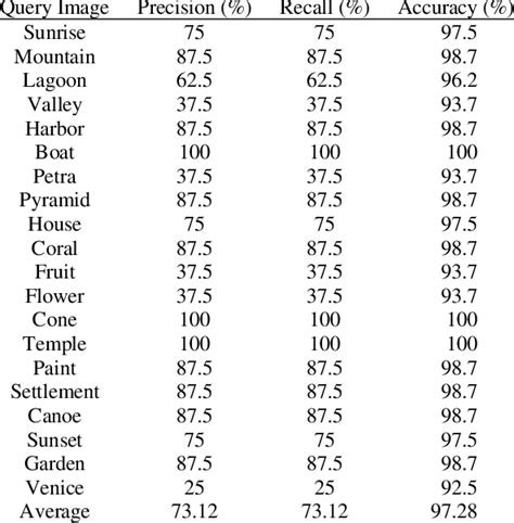 The Performance Of Cbir Based On Color Feature Download Scientific