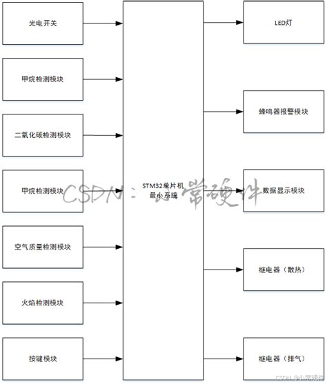 stm32开发实例 基于stm32单片机的厨房环境监测系统（电路图 程序 流程图）24 32 77 基于单片机的厨房安全检测系统设计 csdn博客