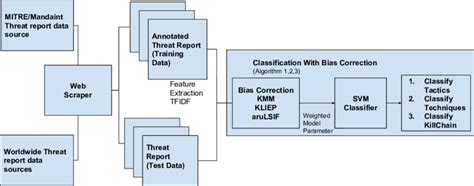Threat Report Classification System Download Scientific Diagram