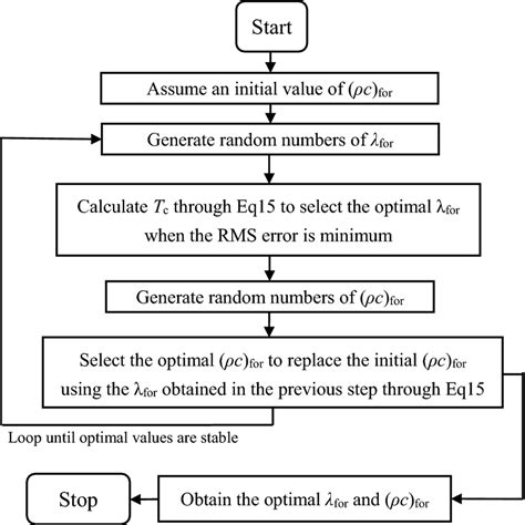 the steps of numerical procedure download scientific diagram