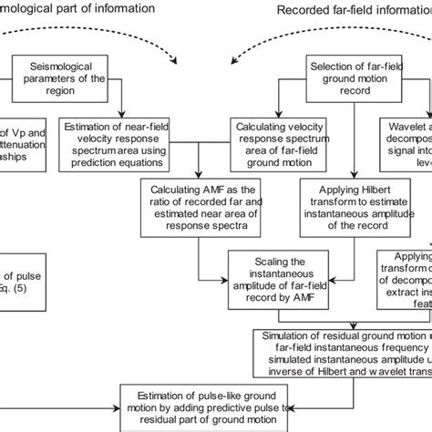 Near Fault Pulse Like Ground Motion Simulating Flowchart Download Scientific Diagram