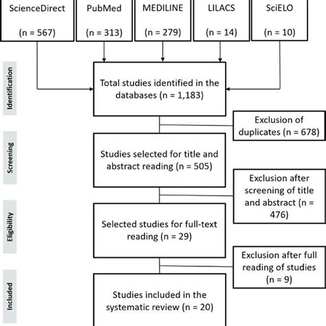 flowchart based on the prisma protocol on evidence selection