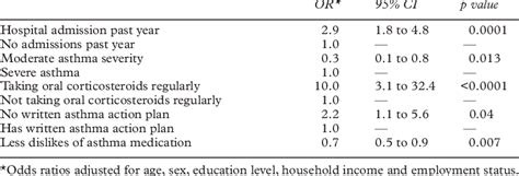 Multivariate Analysis Of Factors Associated With Repeat Emergency