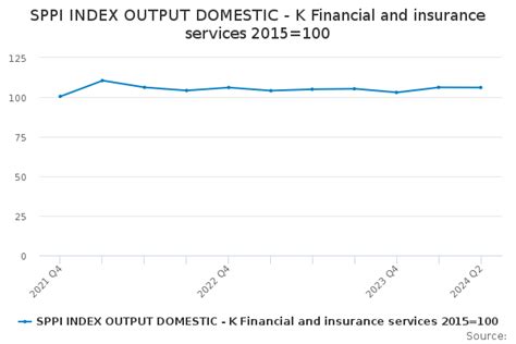 sppi index output domestic k financial and insurance services 2015