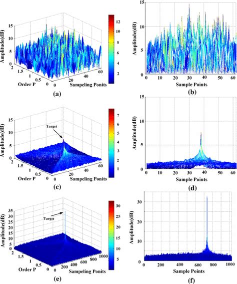 The Energy Accumulation Figures Of Different Methods A Incoherent
