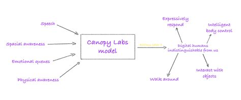 Canopy Labs