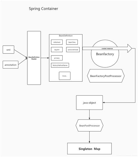Spring Boot 容器扩展beanfactorypostprocessor、beanpostprocessor