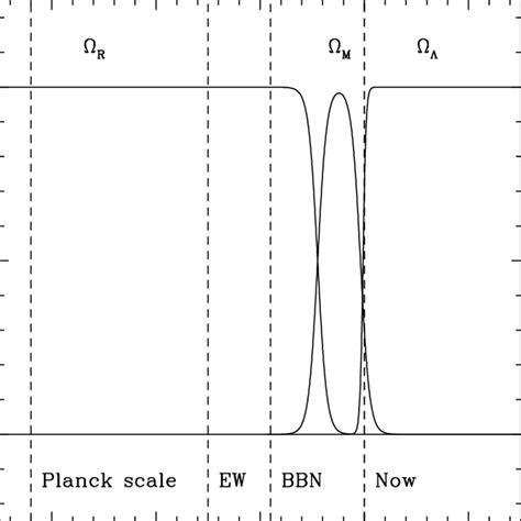 6 Evolution Of Density Parameters Credit Goes To S Carroll 34 Download Scientific Diagram