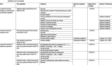 Required Long Term Aquatic Toxicity Tests According To Echa 2008 Download Table