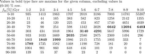 Number Of Chps Distributed Over F Ht And Ages Averaged Over 5 Runs
