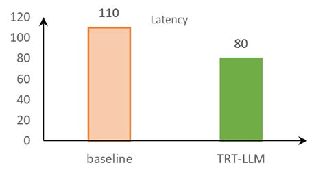 Nvidia Tensorrt Llm 在推荐广告及搜索广告的生成式召回的加速实践 Csdn博客