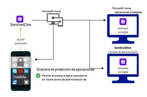 Conector Sentinelone Mtd Con Microsoft Intune Intune On Azure