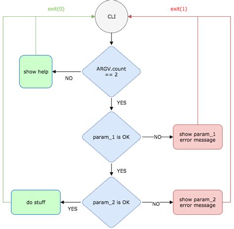 ruby test cli with parameters stack overflow