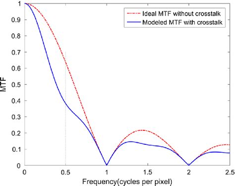 Mtf Variation With And Without Crosstalk ϵ ¼ P Download Scientific Diagram