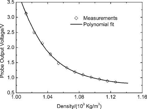 Density Probe Calibration Curve For Nacl Solutions Fig 6 Density