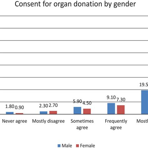 Consent During Lifetime For Organ Donation For Transplantation Download Scientific Diagram