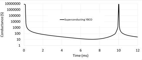 Figure 15 From The Numerical Model Of 2g Ybco Superconducting Tape In The Windings Of The