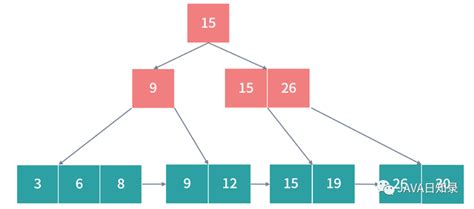 面试官: B 树和 B 树有什么区别?b树和b树区别面试 Csdn博客 面试官: B 树和 B 树有什么区别?b树和b树区别面试 Csdn博客