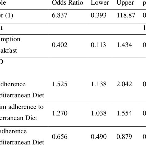 Binary Logistic Regression On The Likelihood Of Learning Disabilities