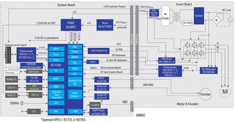 Renesas RZ T2L Arm Cortex R52 Microprocessor Embeds EtherCAT Controller CNX Software