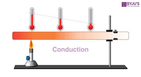 Examples Of Conduction Heat Transfer