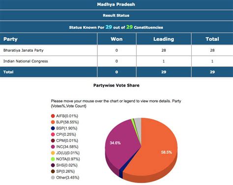 Election Commission Of India SVEEP On Twitter Take A Look At The Partywise Trends And Results