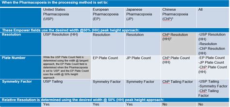 usp chapter 621 for chromatography usp requirements tip302 waters