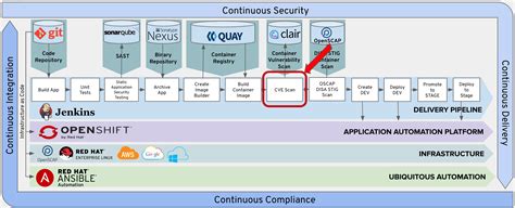 Lab 17 Clair Vulnerability Scan Red Hat Public Sector
