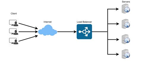 Exploring Oci Load Balancer Service A Guide For Beginners By Wensen
