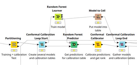 Conformal Prediction Theory Explained By Artem Ryasik Low Code For