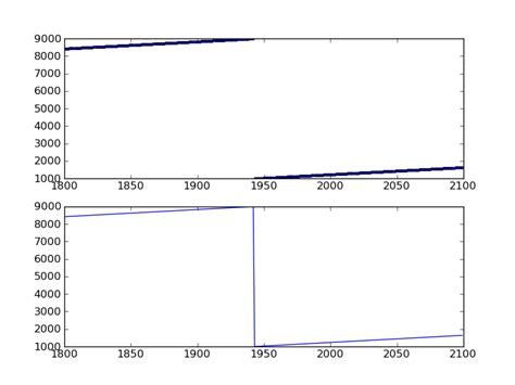 Python Plot Periodic Trajectories Stack Overflow