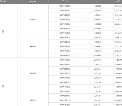 Log Likelihood Residual ℓ And Akaike Information Criterion Aic For
