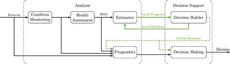 Block Diagram Of The Decision Building Process Download Scientific Diagram