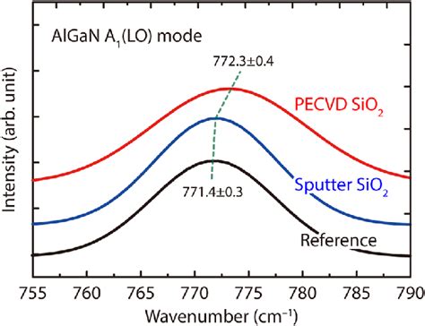 Raman Spectra Of The Three Samples Showing The Raman Wavenumber Shift