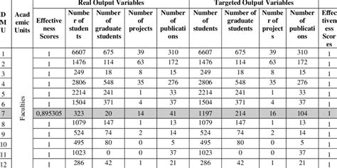 Real Output Values And Targeted Output Values For The Academic Units Download Table
