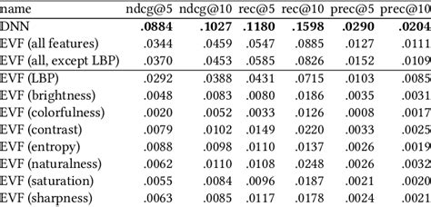 Results Of The Recommendation Task Using A Diverse Set Of Latent Dnn Download Scientific