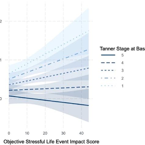 Moderation Of The Relation Between Objective Stressful Life Event Sle Download Scientific