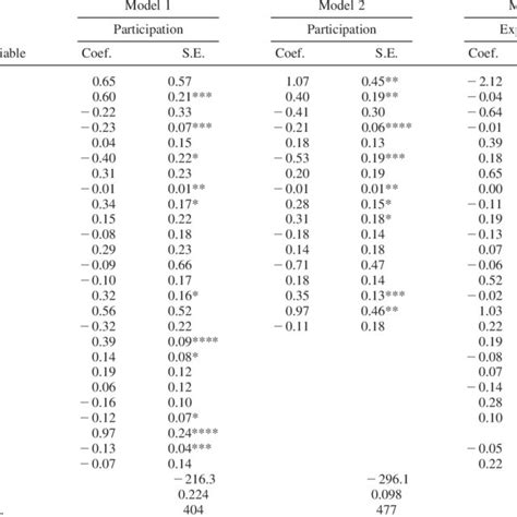 Estimation Results Robust Standard Error Probit Download Table