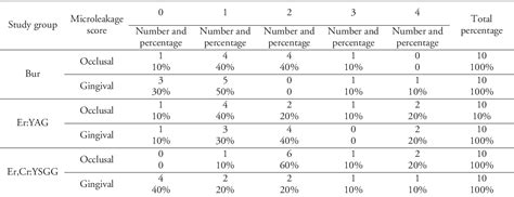 Table 2 From Comparison Of Marginal Microleakage Of Flowable Composite Restorations In Primary
