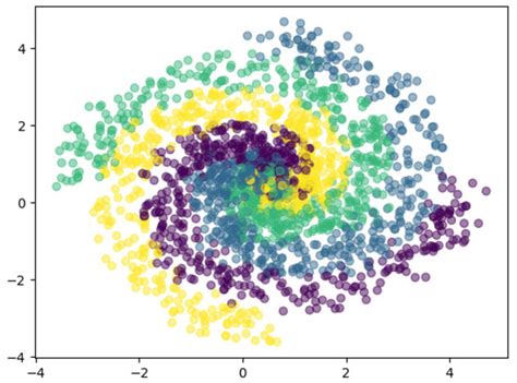 Optimizing Neural Networks For Imbalanced Data