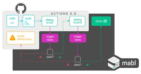 Mabl Github Integration Mabl