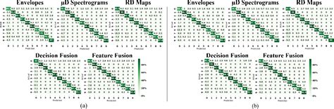 Figure 3 From Sequential Classification Of Asl Signs In The Context Of Daily Living Using Rf